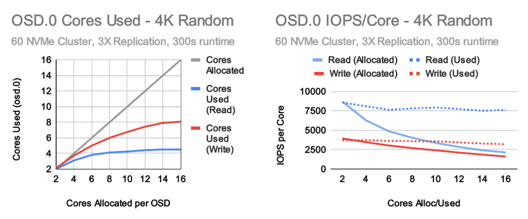 Ceph OSD CPU 性能优化 -第 1 部分 - 知乎