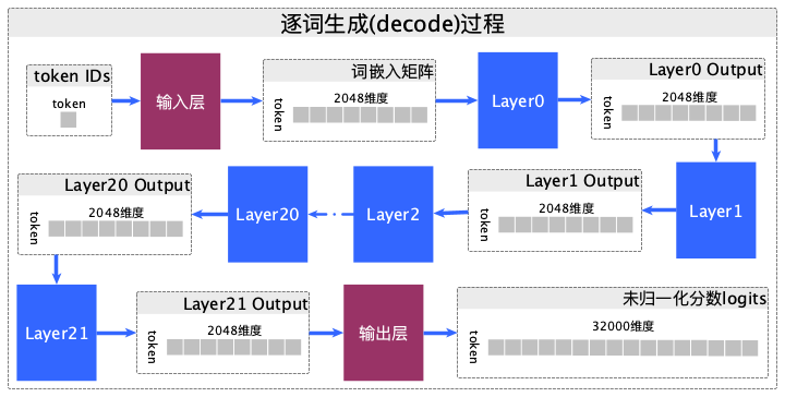 llama.cpp推理过程decode阶段及KV Cache详解 - 知乎