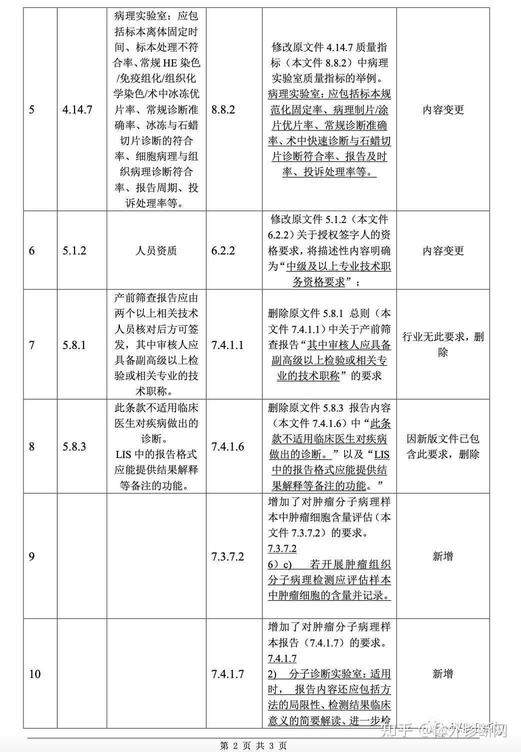 刚刚！2023最新版ISO15189认可要求发布！ - 知乎