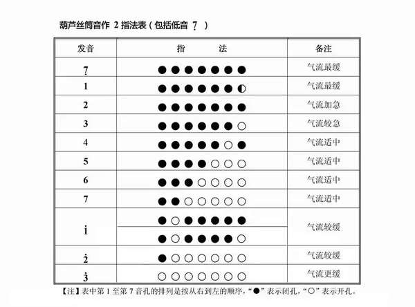 1234567初学葫芦丝指法入门（学葫芦丝1234567指法）全新概念！ - 知乎