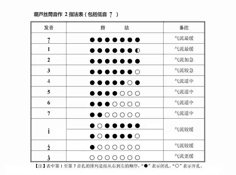 1234567初学葫芦丝指法入门（学葫芦丝1234567指法）全新概念！ - 知乎