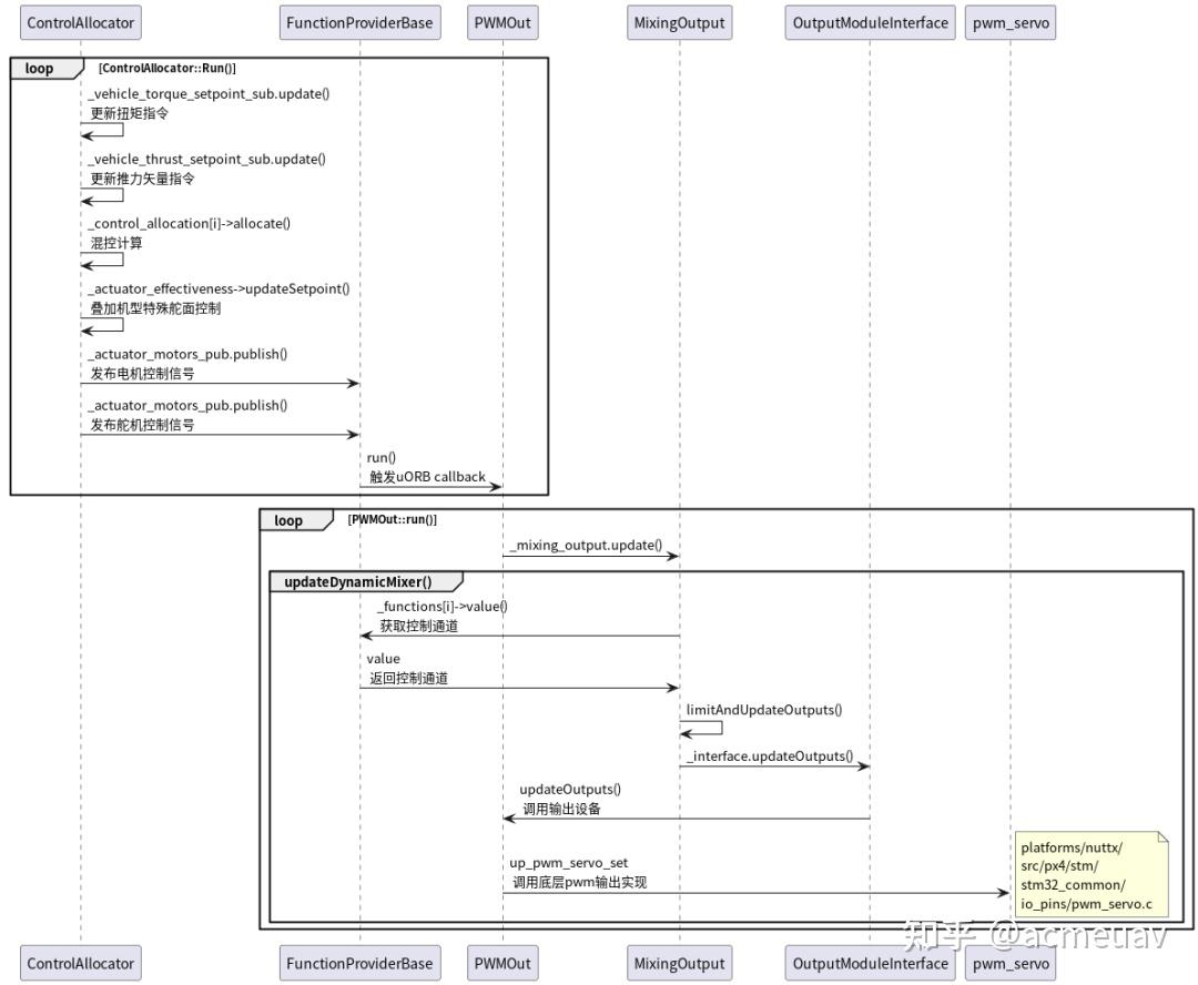 PX4-18-混控动态分配 - 知乎