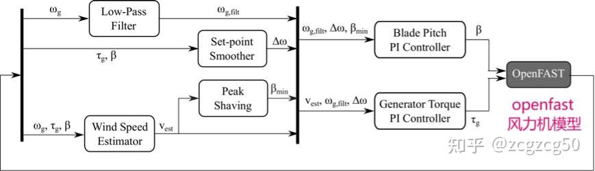 控制 | Openfast控制器ROSCO介绍 - 知乎