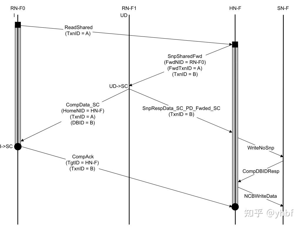 CHI PROTOCOL（一）：CHI Spec解读 - 知乎