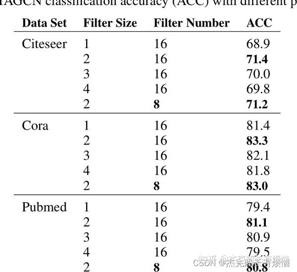 TOPOLOGY ADAPTIVE GRAPH CONVOLUTIONAL NETWORKS（TAGConv 论文笔记） - 知乎
