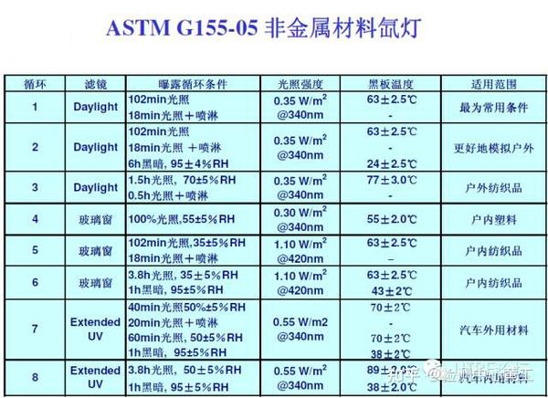 一文看懂材料耐候老化测试 - 知乎