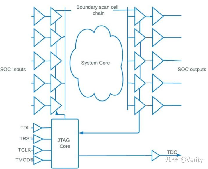 SOC Design for Testability (DFT)-(1) - 知乎