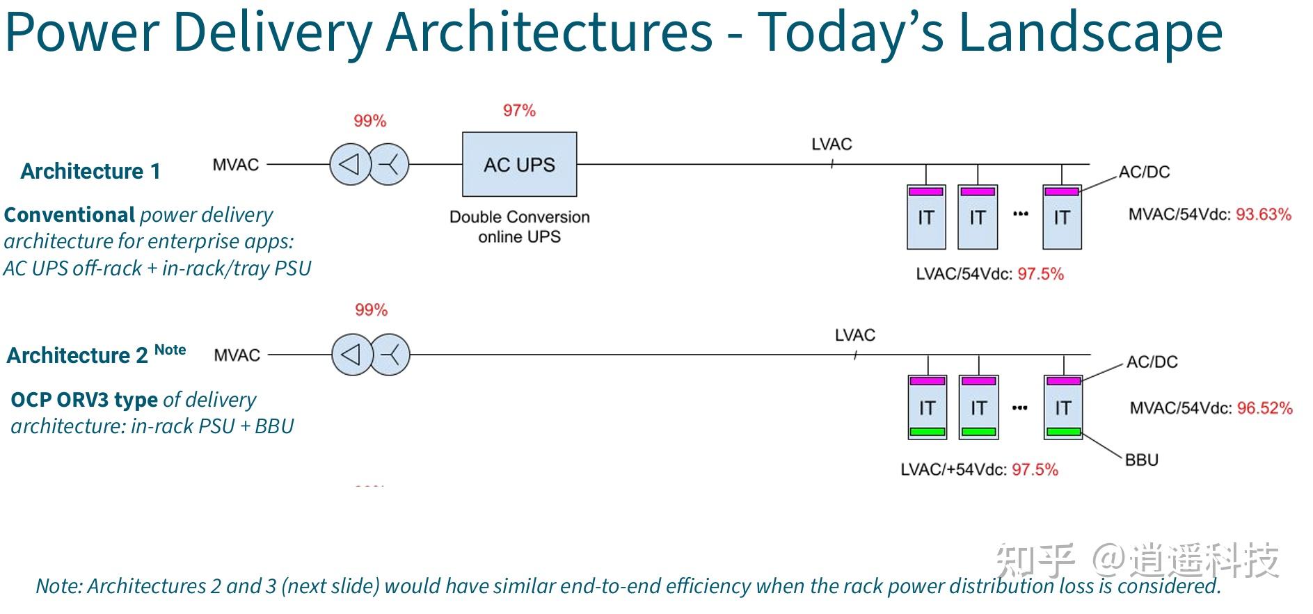 数据中心电力分配系统的演进 - 知乎
