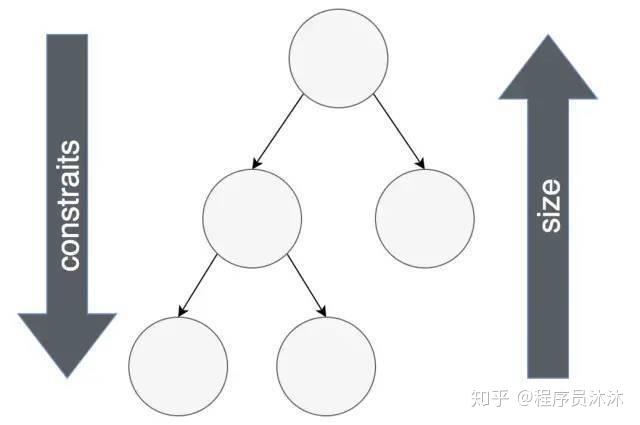 Flutter原理：三棵重要的树(渲染过程、布局约束、应用视图的构建等) - 知乎