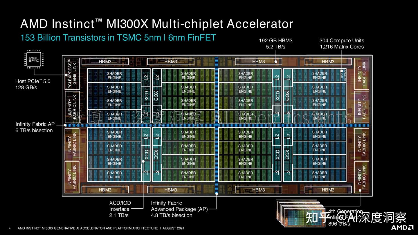 AMD InstinctTM MI300X Generative AI Accelerator and Platform ...