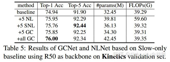 模块设计之 SKNet, GCNet, GloRe, Octave - 知乎