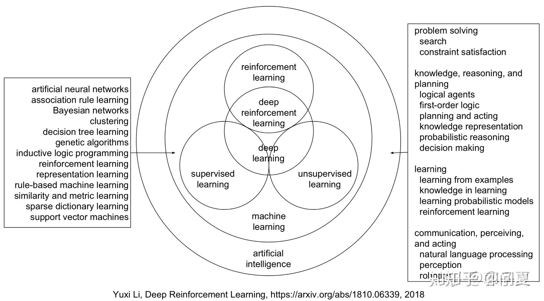 ML、DL及RL介绍和区别 - 知乎