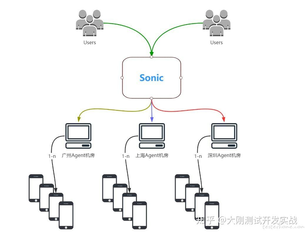 开源云真机平台-Sonic应用实践 - 知乎