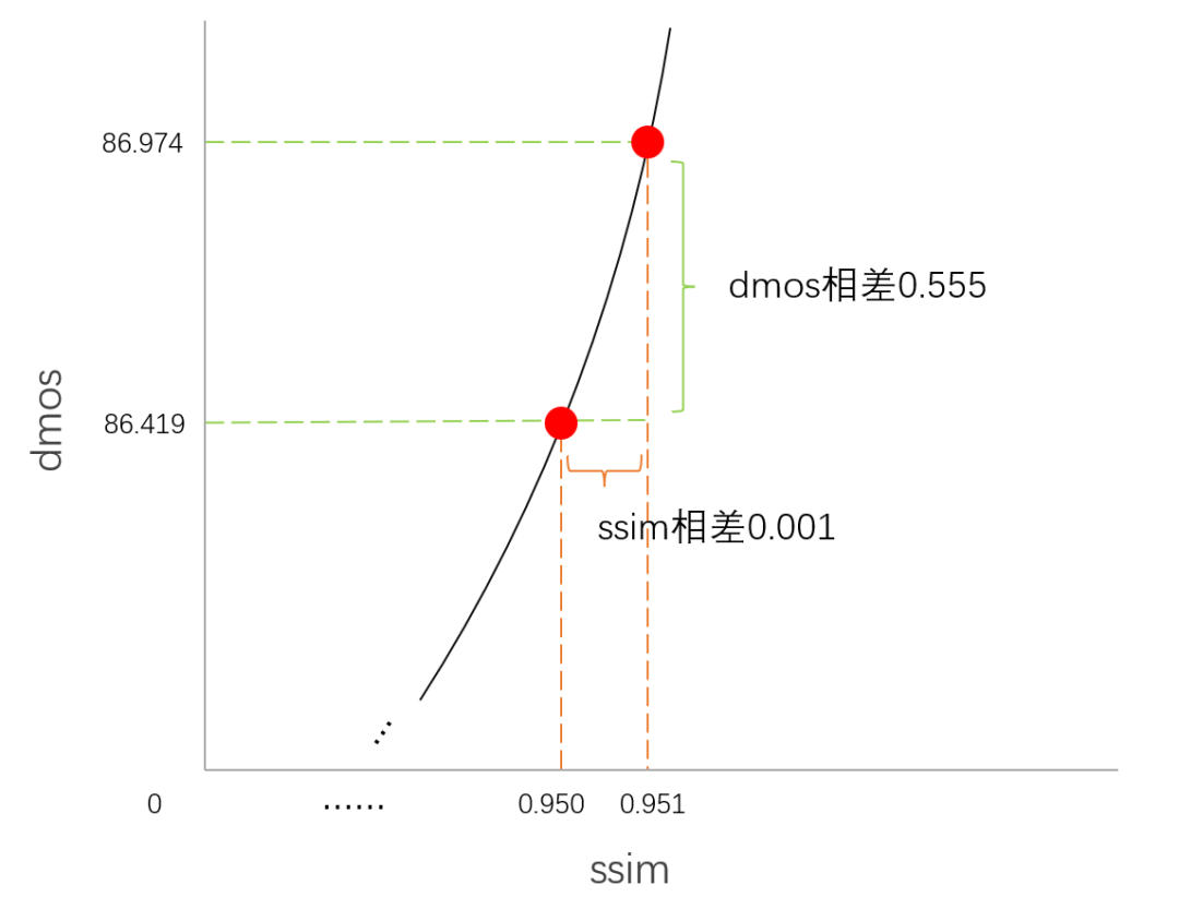 自研客观评价模型与主观DMOS分数拟合的分享与实用性探讨 - 知乎