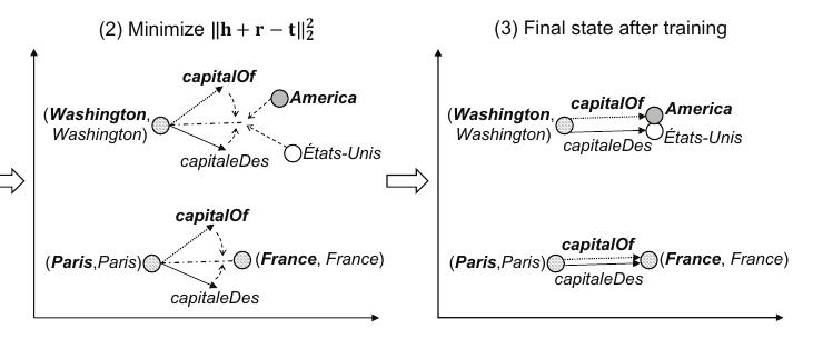 [论文笔记]: Four methods of Knowledge graph alignment - 知乎
