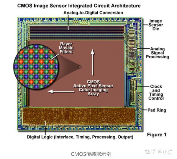 摄像头模组结构和原理 - 知乎