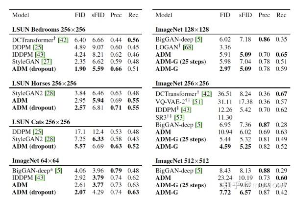 从DDPM到DALL-E2和Stable Diffusion——扩散模型相关论文阅读（3） - 知乎