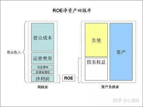 ROE ROA ROIC傻傻分不清楚，本文带你搞懂区别 - 知乎