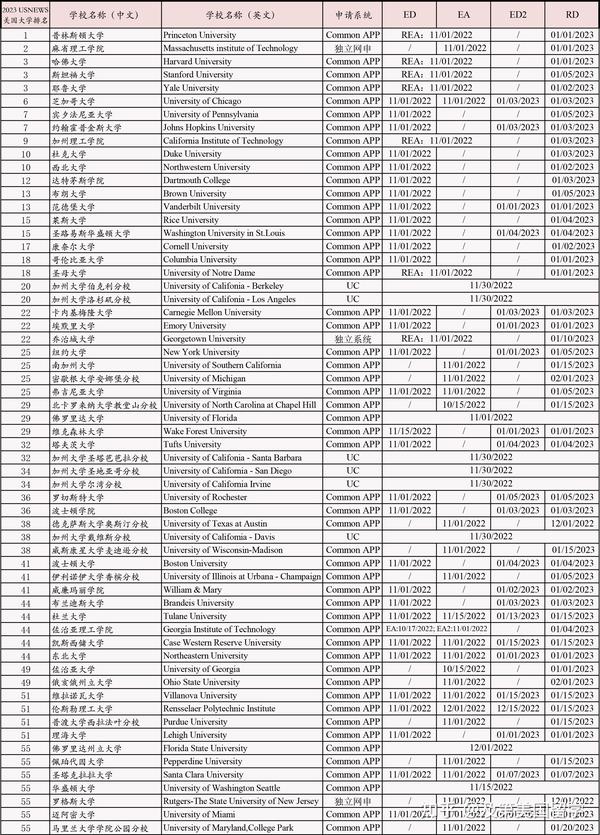 2023Fall美国top100大学本科申请截止日期汇总 - 知乎
