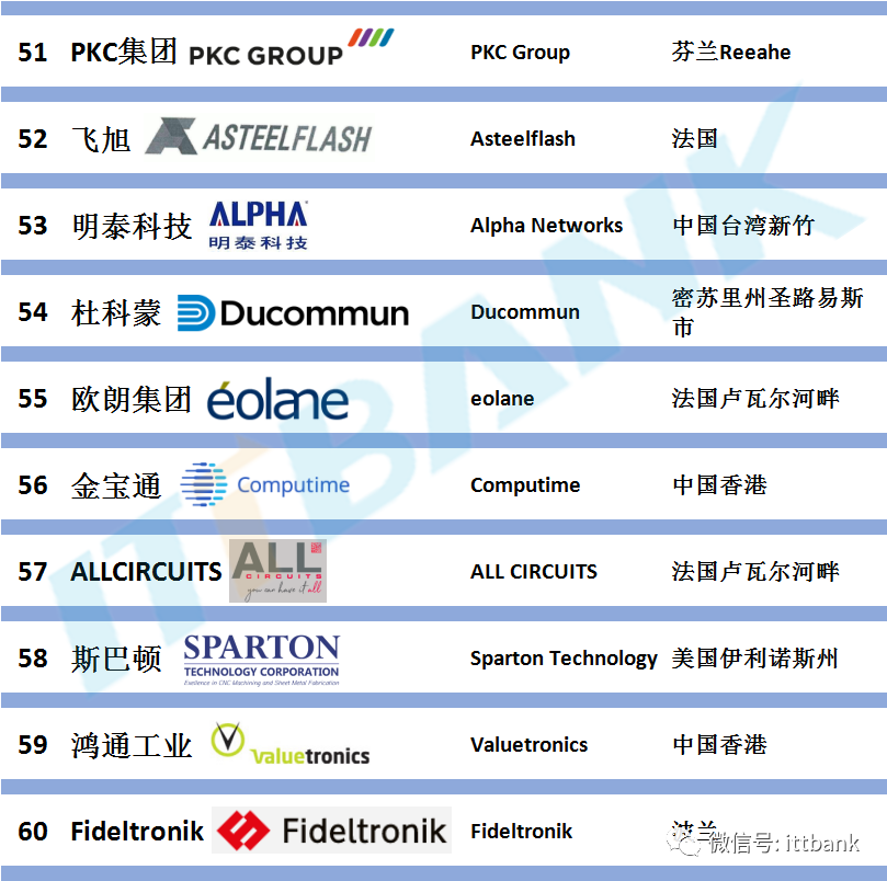 2022年最新全球EMS代工厂60强（TOP 60） - 知乎
