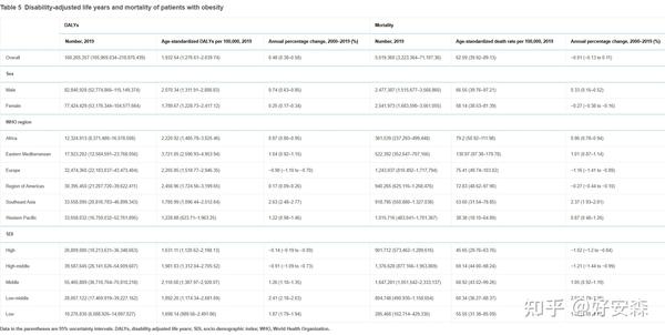 “全球代谢病流行地图”发布，2型糖尿病、肥胖负担依旧沉重！ - 知乎