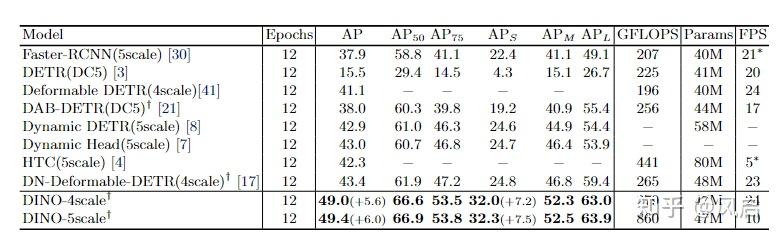 文献阅读：DINO: DETR with Improved DeNoising Anchor Boxes for End-to-End Object Detection - 知乎