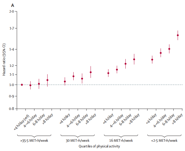 NO Zuo(坐)NO Die——久坐时间与心血管疾病、糖尿病及死亡风险相关 - 知乎