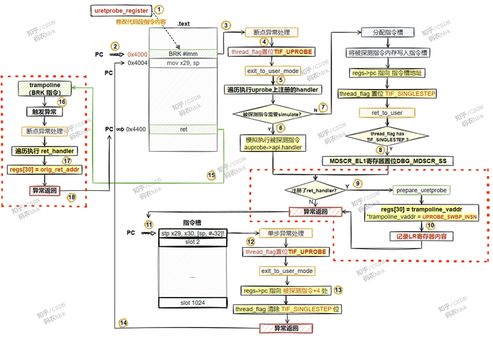 Linux uprobe 图文详解（二）uretprobe实现原理 - 知乎