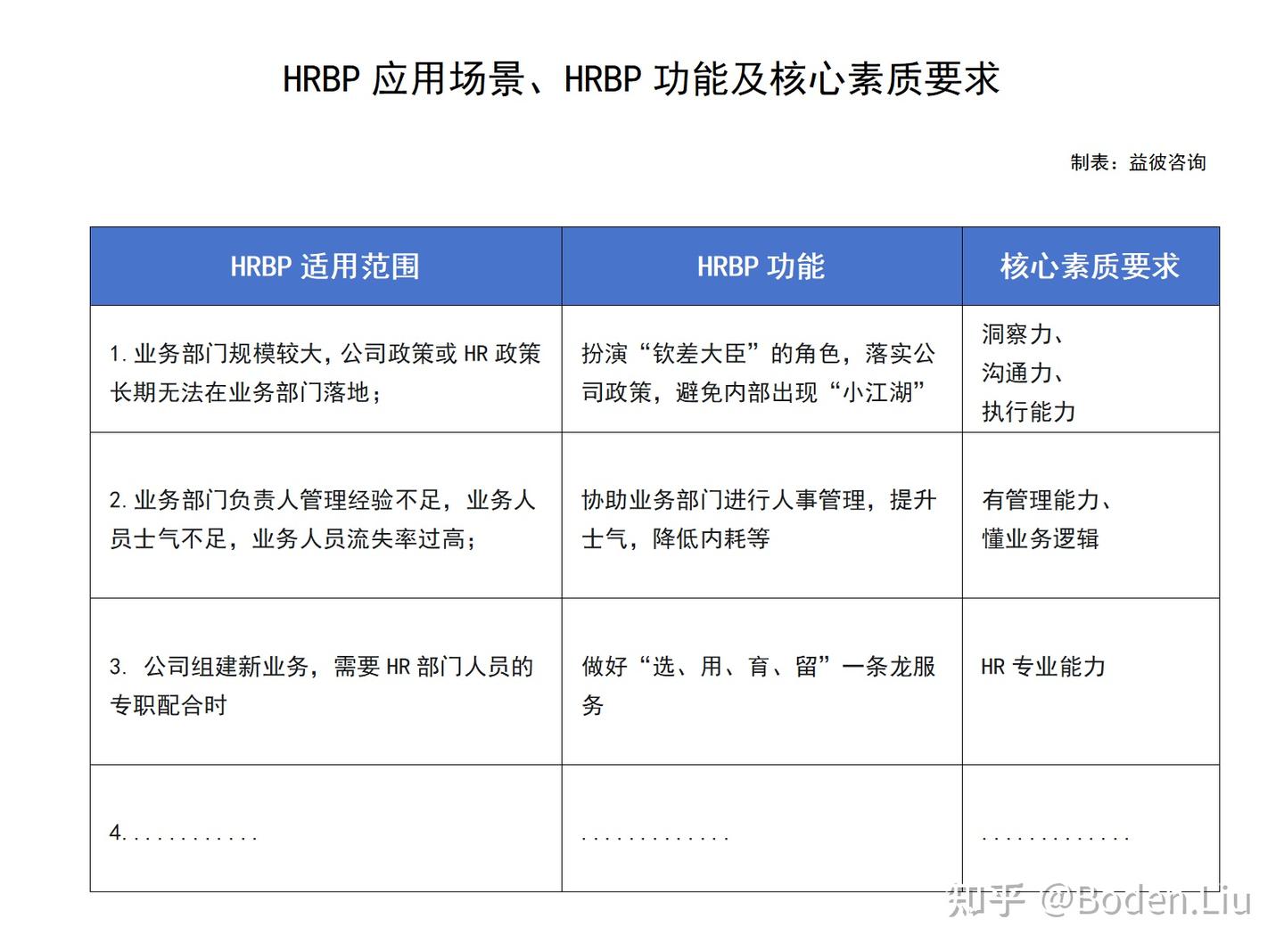 HR及HRBP如何发挥作用？其路径是什么？ - 知乎