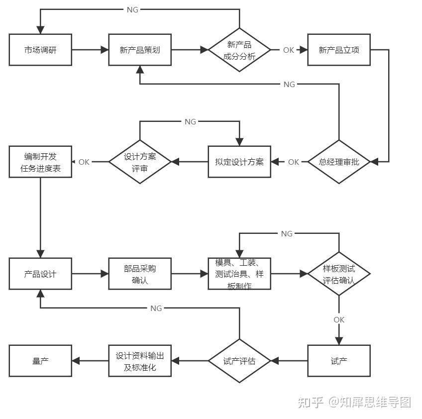 流程图模板大全-40个专业好用的流程图模板免费分享 - 知乎