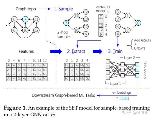 GNNLab: A Factored System for Sample-based GNN Training over GPUs - 知乎