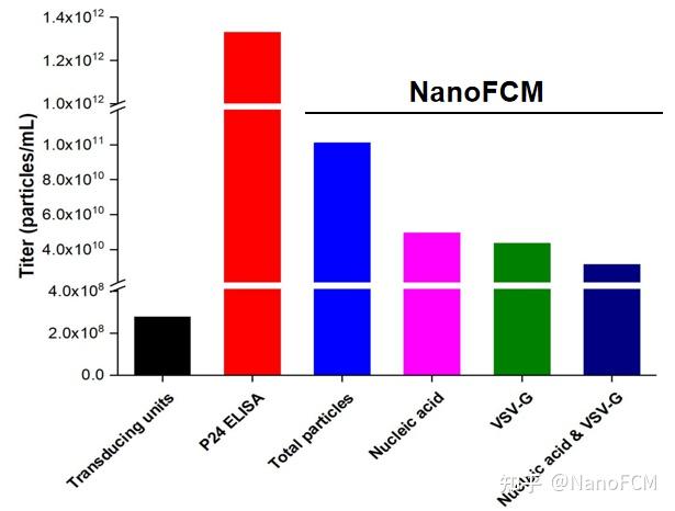 凭借CGT载体表征方案，NanoFCM再次出圈 - 知乎