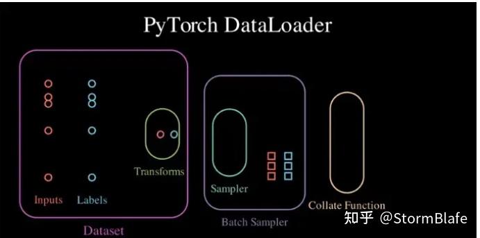 设置collate_fn来处理Dataloader可变长度的数据 - 知乎