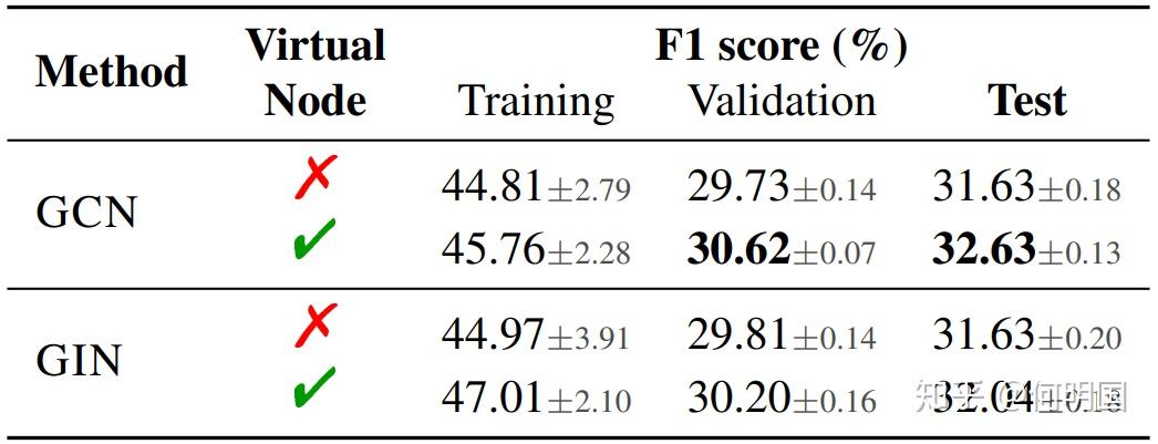 论文阅读 | 图学习百万量级基准数据集OGB：Open Graph Benchmark - 知乎