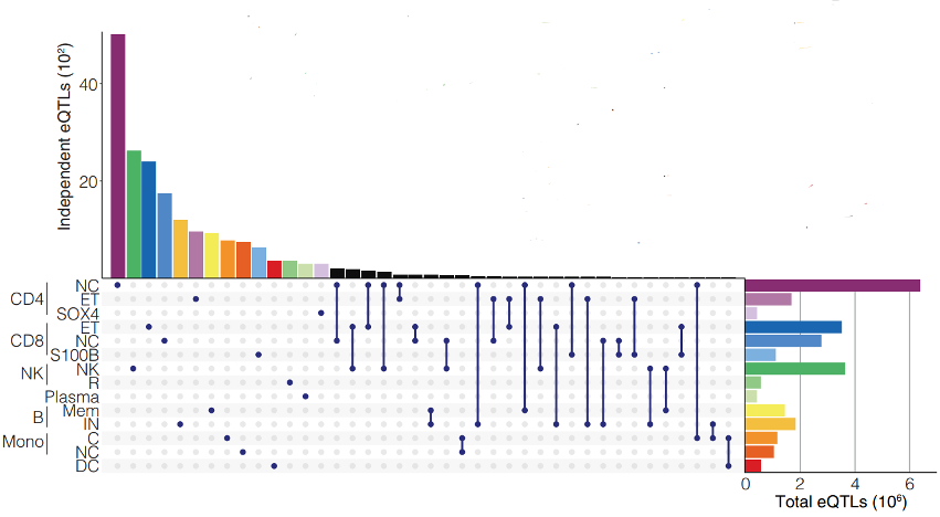 博奥晶典开发大样本量细胞类型特异性eQTL分析方案 - 知乎