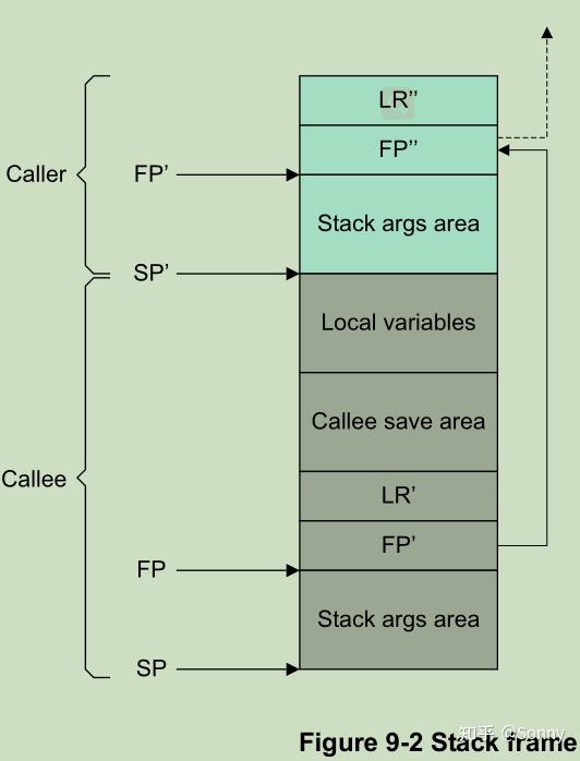 ARM Cortex-A 系列ARMv8-A程序员指南：第9章 ARM 64位架构的ABI - 知乎