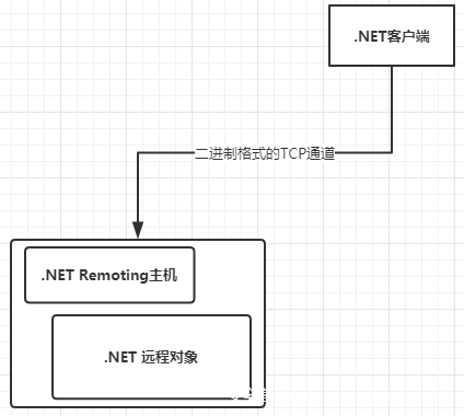 【硬货分享】.NET高级代码审计： .NET Remoting反序列化漏洞 - 知乎