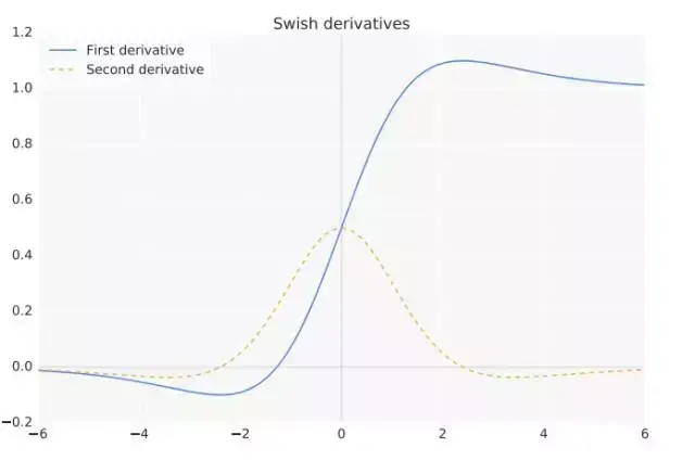 【深度学习激活函数总结2】sigmoid，tanh，ReLU，Leaky ReLU，EReLU，PReLU，Softmax，Swish ...