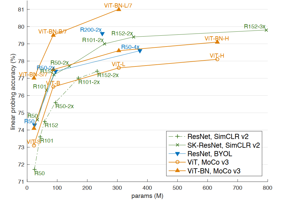 木清风 的想法: CVer计算机视觉：MoCo v3来了！何恺明等人新作：训练自监督视觉Transformer的实证研究 - 知乎
