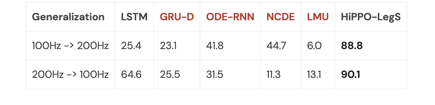 [NIPS'20] HiPPO: Recurrent Memory with Optimal Polynomial Projections - 知乎