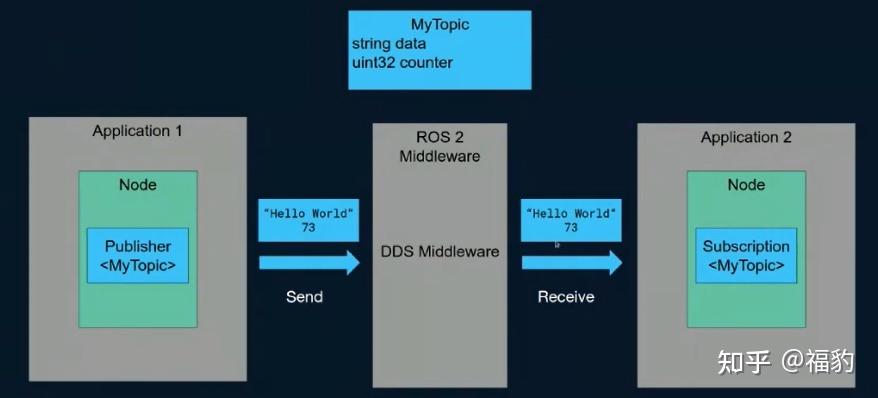 Using zero-copy data transfer in ROS2 - 知乎