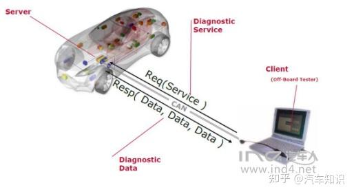 UDS入门看这篇就够了，吐血整理！ - 知乎