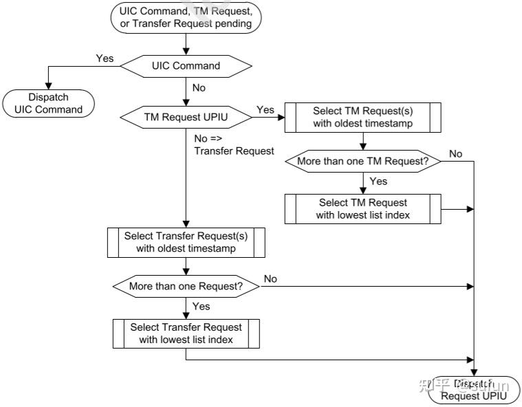UFS 学习笔记（功能认识篇） - 知乎
