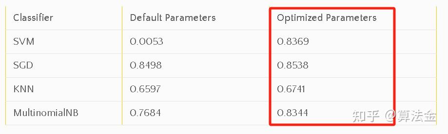 Hyperopt-sklearn，一个神奇的 Python 库 - 知乎