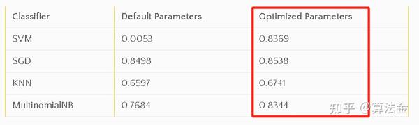 Hyperopt-sklearn，一个神奇的 Python 库 - 知乎