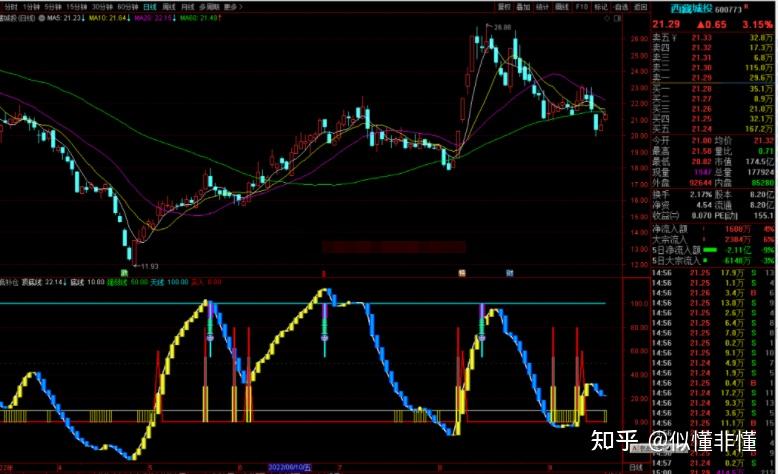通达信低补仓副图指标公式源码 知乎