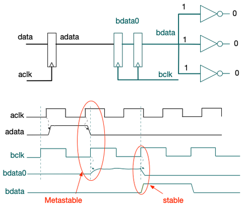 你真的懂2-flop synchronizer吗-- CDC的那些事（2） - 知乎