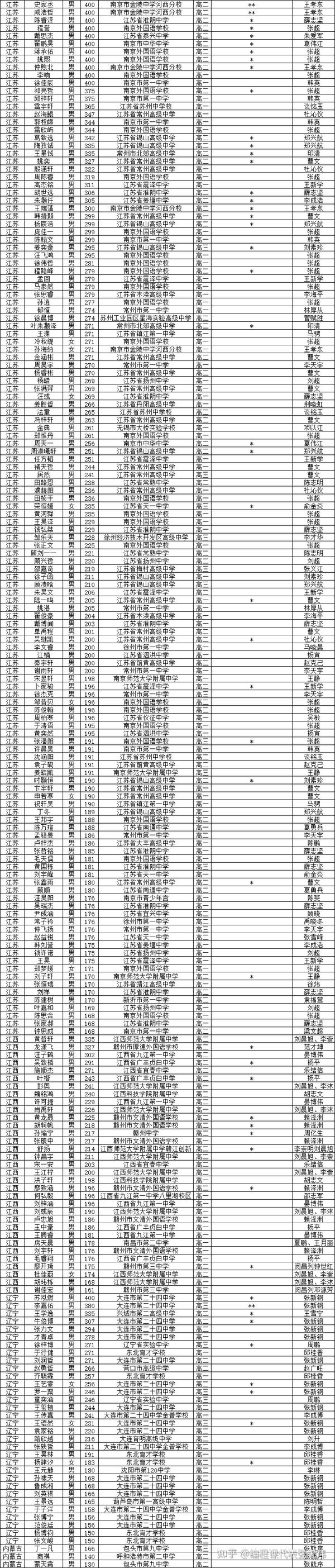 4692人获奖！NOIP 2023一二三等奖获奖名单发布，附NOI 2024 名额分配方案 - 知乎