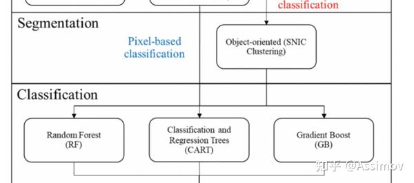 基于GEE的多源数据(S1\S2\L8)的面向对象(SNIC)+随机森林湿地分类 - 知乎