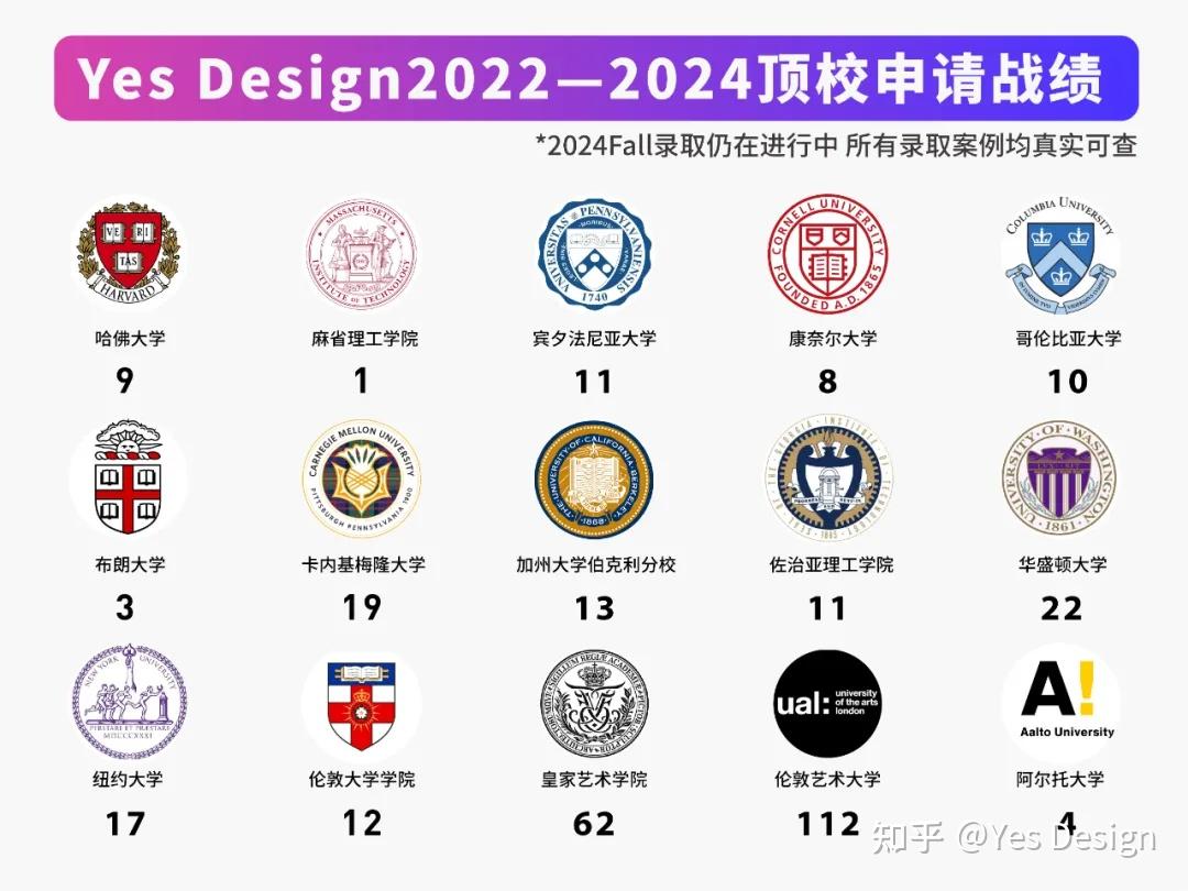 24Fall优秀战绩1.0 |令人心动的哈佛/宾大/NYU/皇艺/伦艺/悉尼大学...Offer向你袭来！ - 知乎